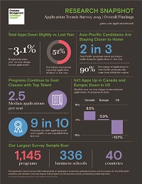 Application Trends Survey