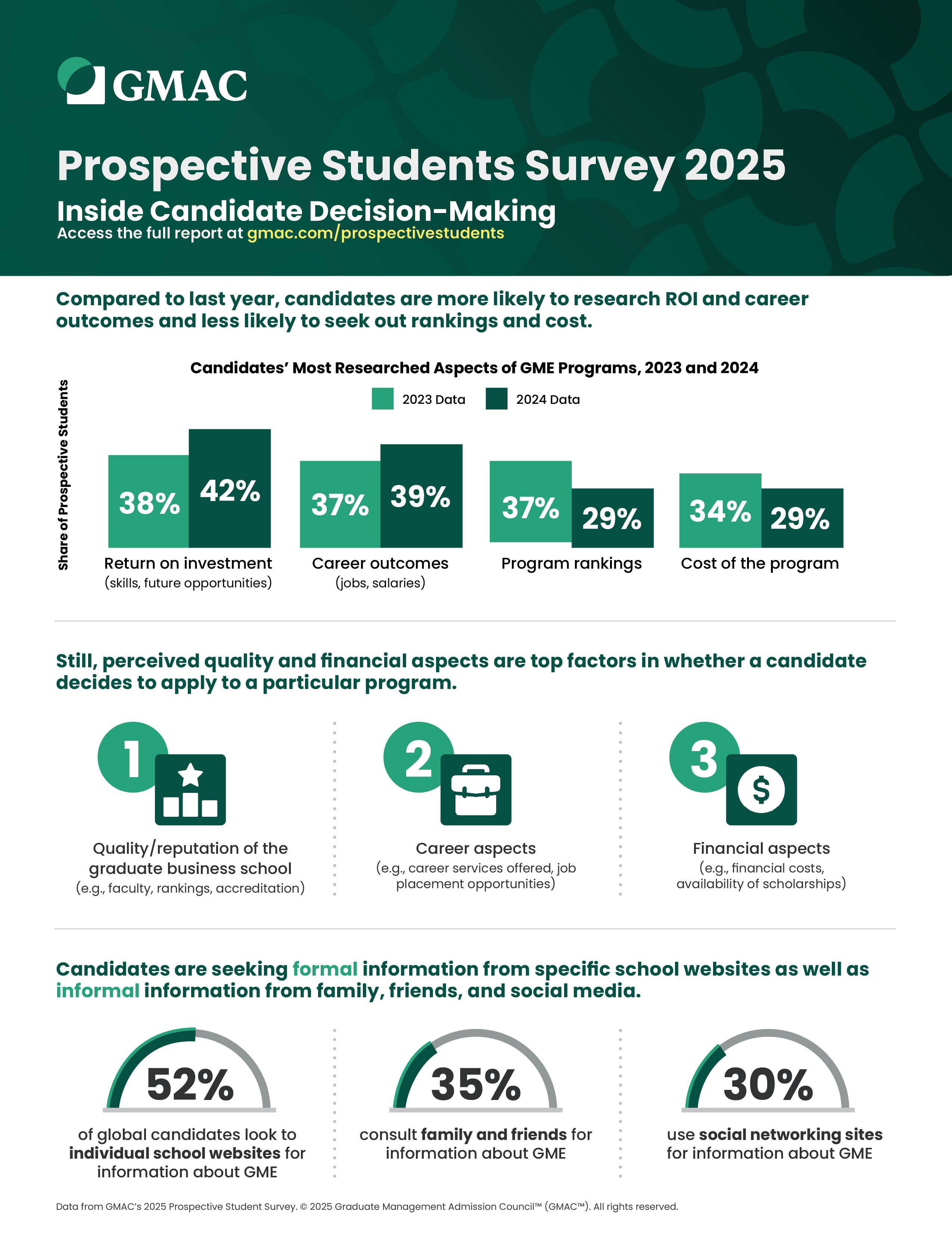 GMAC Prospective Students Survey – 2025 Infographic (Abstract)