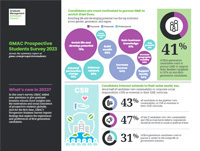 GMAC Prospective Students Survey – 2023 Infographic (Abstract)