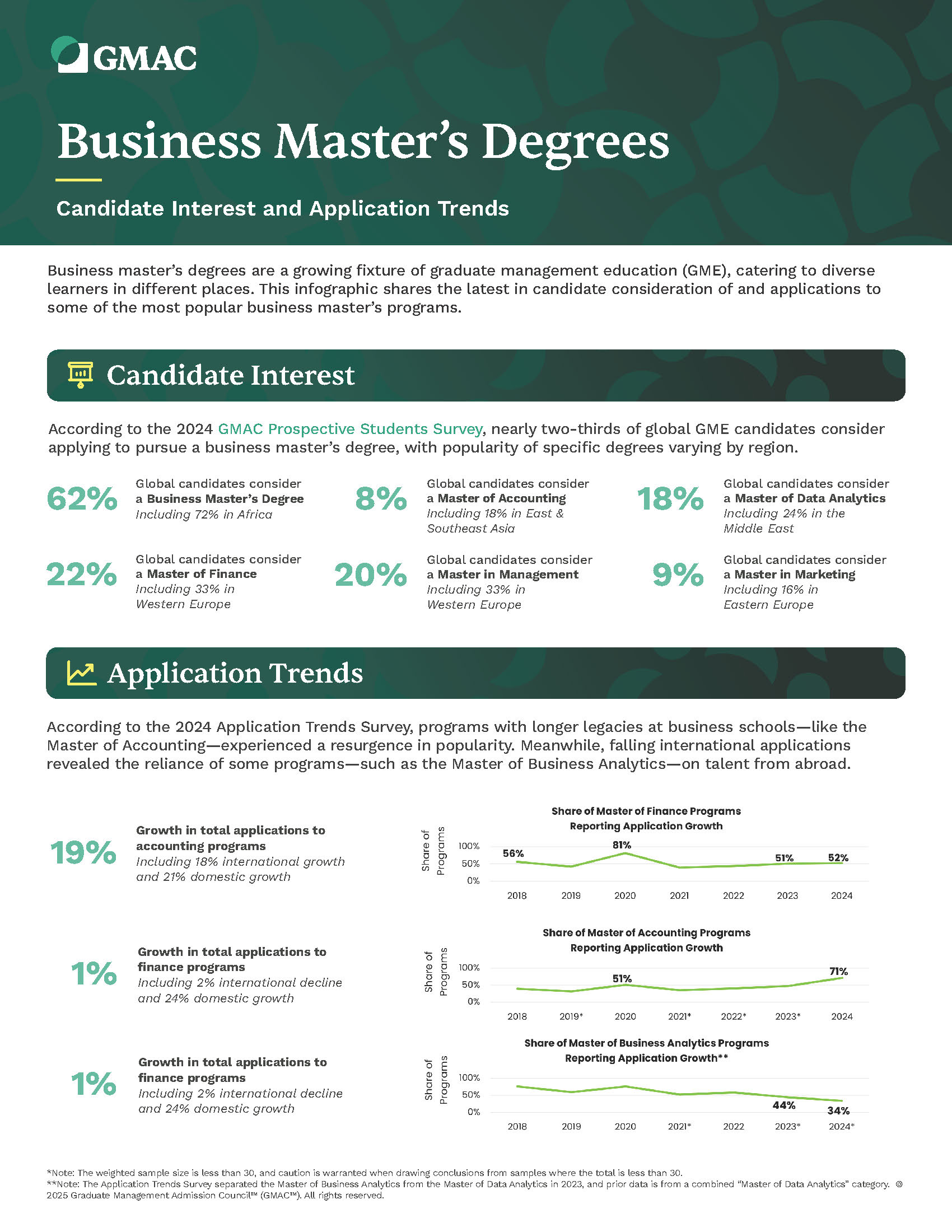 Business Master's Degrees: Candidate Interest and Application Trends ...